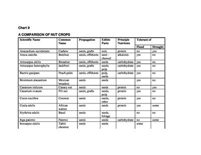 Chart 9 - A Comparison of Nut Crops | ECHOcommunity.org